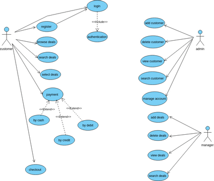 uml diagram of group on | Visual Paradigm User-Contributed Diagrams ...